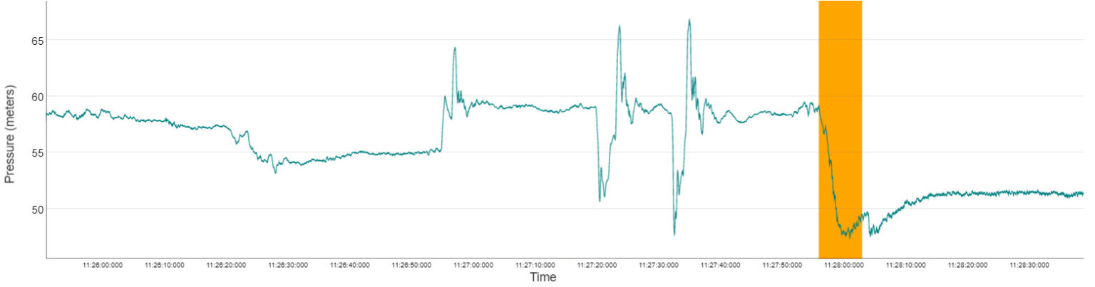 Transient Detection In Water Networks Using Machine Learning Spiraldata