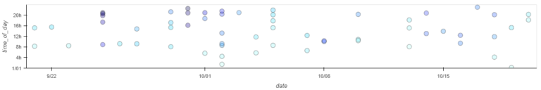 Transient Detection In Water Networks Using Machine Learning Spiraldata