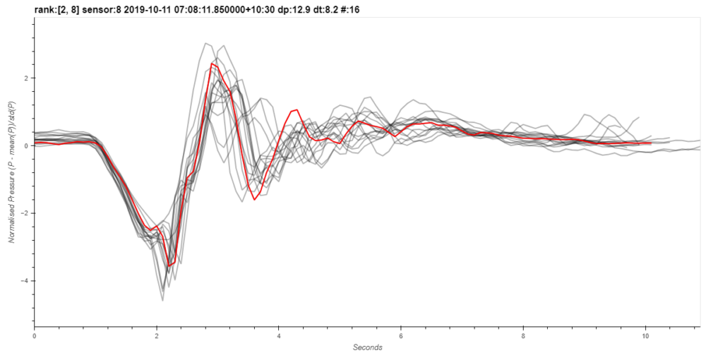 Transient Detection in Water Networks using Machine Learning - SpiralData