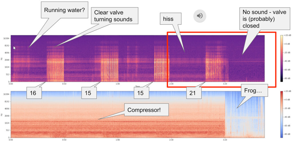 Valve integrity testing using internet-of-things and machine learning