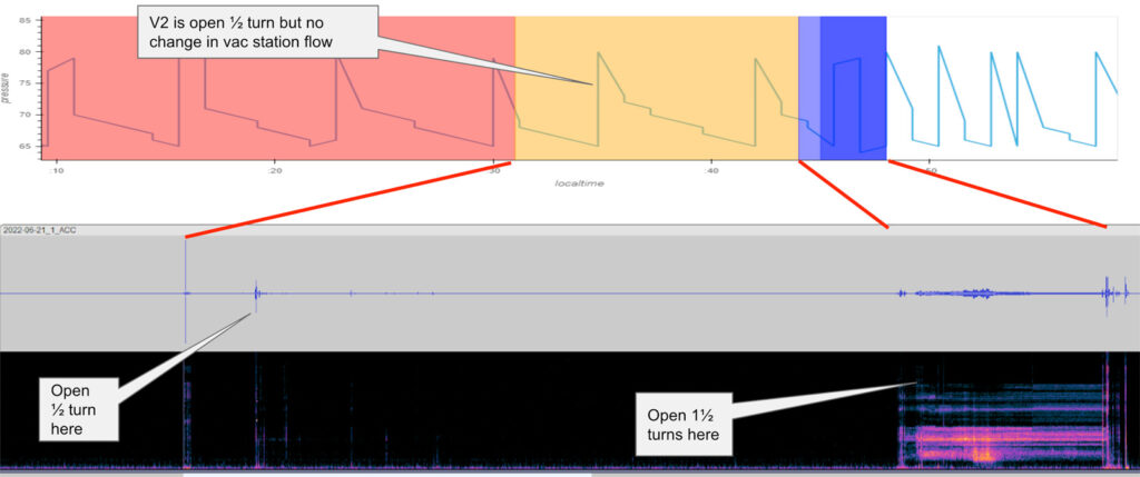Valve integrity testing using internet-of-things and machine learning
